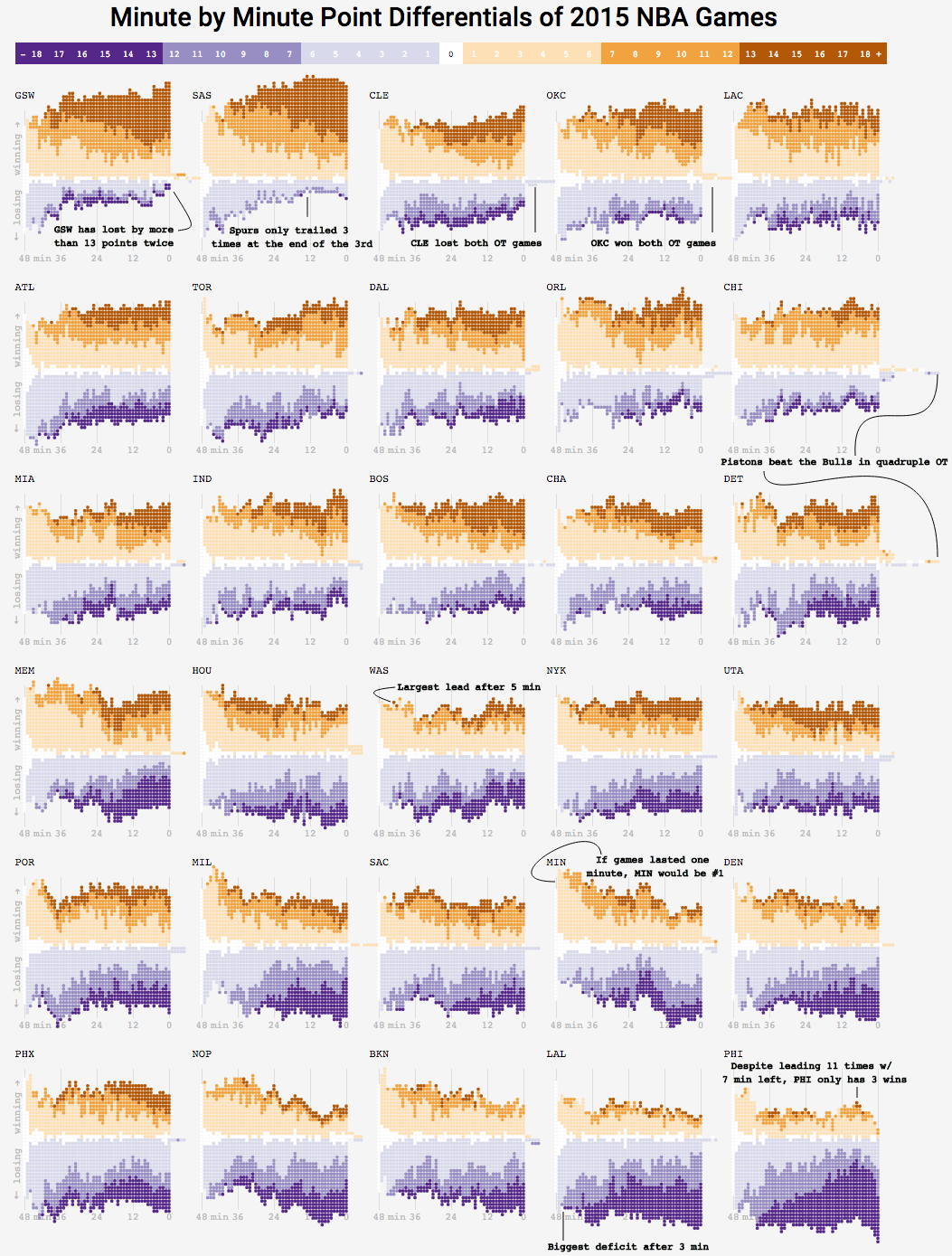 Minute by Minute Point Differentials of 2015 NBA Games